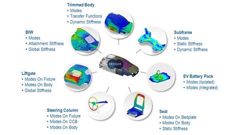 Solving Automotive Noise And Vibration Challenges With Simulation