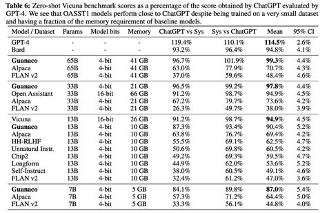 논문분석 QLoRA Efficient Finetuning of Quantized LLMs