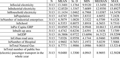 Descriptive Statistics Of Major Variables Download Scientific Diagram
