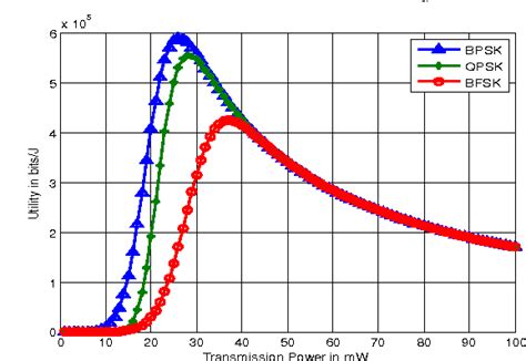 Table 1 From Game Theoretic Approach For Power Control Using Error