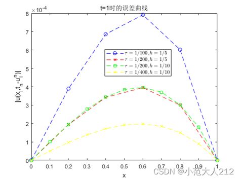 matlab：一维非齐次抛物型抛物型方程的向前euler有限差分数值求解 csdn博客