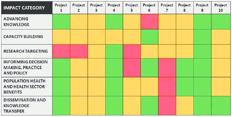 Project Scoring Matrix