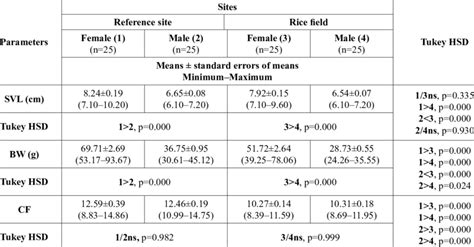 statistics and results from the between groups differences analysis of