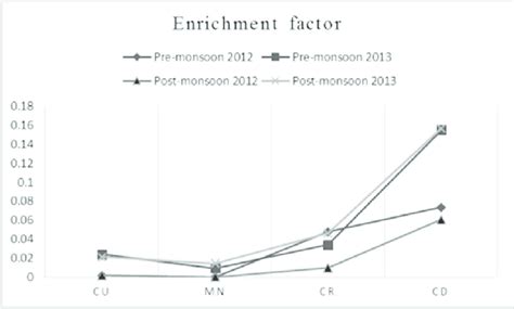 Enrichment Factor Values Of Heavy Metals In Kabar Sediments Download