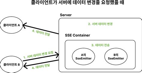 Spring Server Sent Events SSE 아마란스 생각