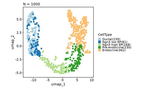 Cell Dimension Reduction Plot — Celldimplot • Scplotter