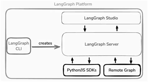 大模型agent应用：langchain、langgraph、llamaindex、spring Ai、autogen、semantic