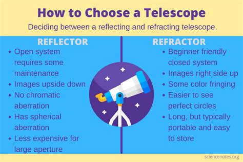 Refracting And Reflecting Telescope