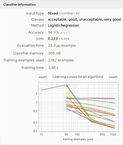 Sample Data Car Evaluation Wolfram Data Repository