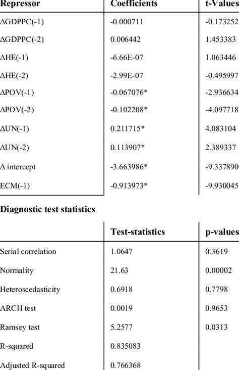 Error Correction Estimates Of Short Run Dependant Variable Crime
