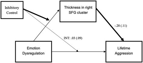 Inhibitory Control Moderates The Indirect Effect Of Emotion Download Scientific Diagram
