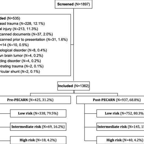 Study Flowchart Of Pediatric Patients Presenting To The Ped With Minor