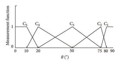 Unascertained Measurement Function Of Evaluation Indexes Download Scientific Diagram
