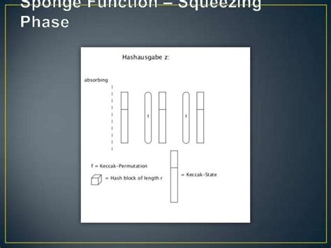 Sha 3 Keccak And Sponge Function