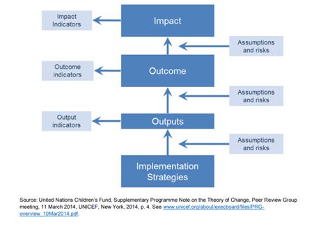 Theory Of Change Template EvalCommunity