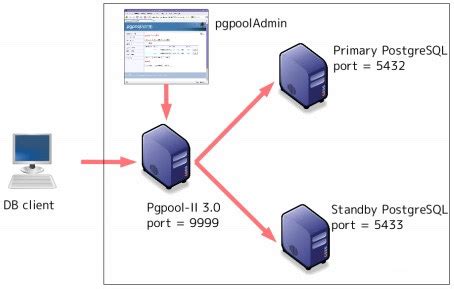 Top PG Clustering HA Solutions For PostgreSQL Severalnines