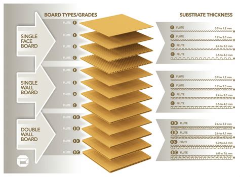 Corrugated Card Properties And Uses