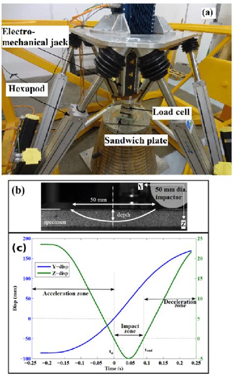 A Hexapod Setup For Tri Dimensional Impact B Parabolic Trajectory Download Scientific