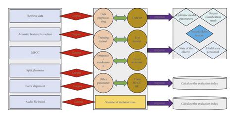 Flow Chart Of Mfccrf Based Pronunciation Error Detection Model Download Scientific Diagram