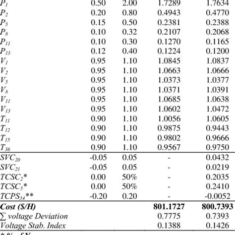 optimal setting of facts devices for fuel cost minimization download