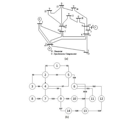 a ieee 14 bus test system b computational mapping model graph of