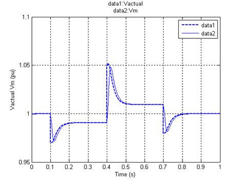 The Actual System Positive Sequence Voltage V I And Output Vm Of The