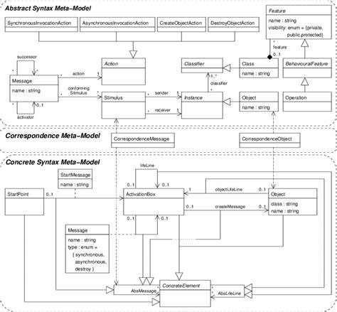 Meta Model Triple Example Download Scientific Diagram