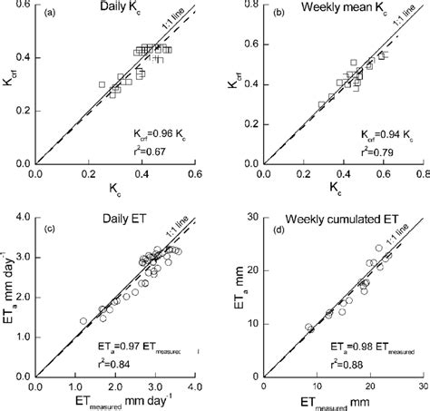 Comparison Between Measured And Modeled Evapotranspiration A Daily Download Scientific