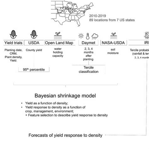 predictive performance a predicted versus observed yields for