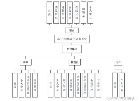 计算机毕业设计ssm基于o2o模式的订餐系统5pg419 （附源码）轻松不求人 绘制o2o生活服务平台用例图 csdn博客