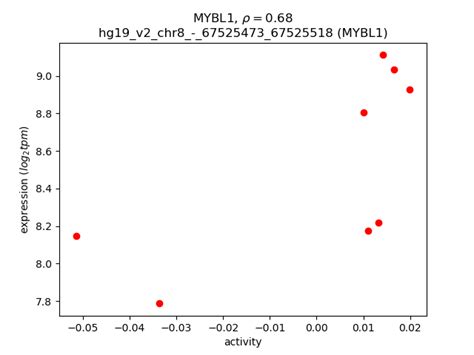 Ismara Results Mybl1