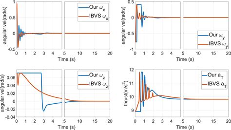Control Inputs Of Our Method And The Ibvs Method 6 Download