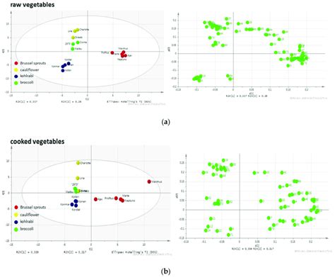 Principal Component Analysis Pca Graphs Of Volatiles Extracted From Download Scientific