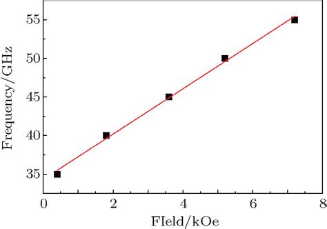 Relation Between Fmr Frequency And External Magnetic Field Download