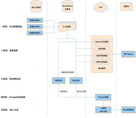 【知识分享】数据检索新纪元 —— 浅析 Ob Text2sql 技术原理 知识分享 社区问答 Oceanbase社区 分布式数据库