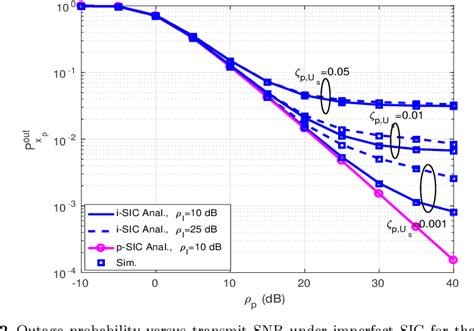 Figure 2 From Performance Analysis Of Noma Systems With Imperfect Sic In Cooperative Cognitive