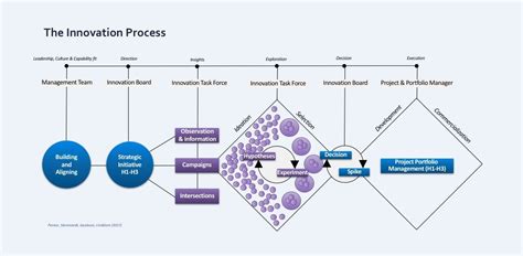 Iso 56002 Innovation Management System Guidance Innovation Manager Ch