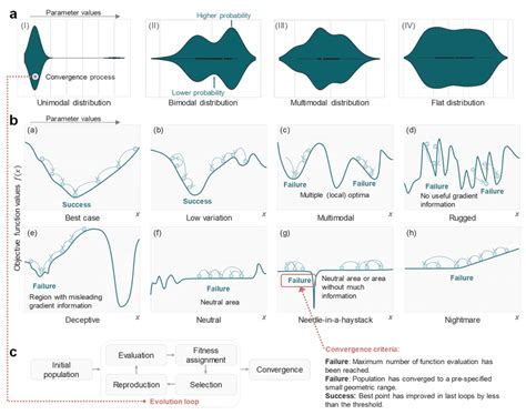 Evaluation Of The Ability Of The Dynamic Parameters To Response To The