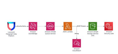 amazon security lake lacework documentation