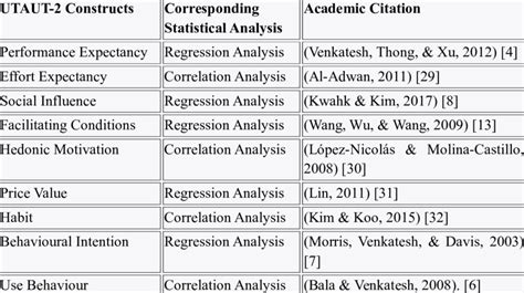 Corresponding Statistical Tests For Utaut 2 Constructs Download