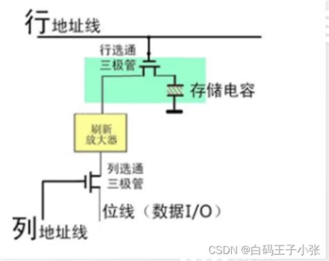 【fpga】verilog编程实现sdram读写（一） 初识sdram fpga sdram csdn博客