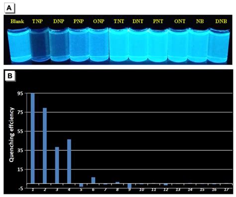A Highly Efficient Fluorescent Sensor Based On Aiegen For Detection Of Nitrophenolic Explosives