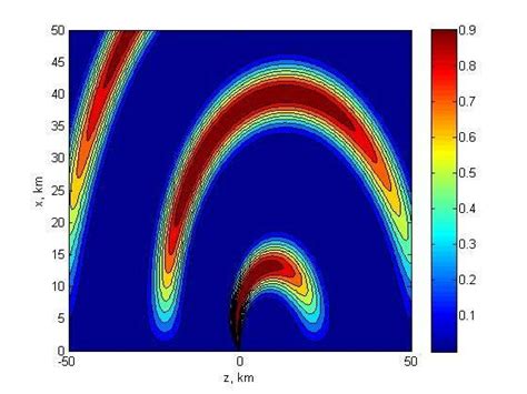 radiation pattern of the fda above a ground plane excited with binomial