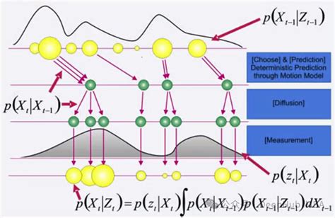 使用粒子滤波particle filter进行视频目标跟踪 阿里云开发者社区