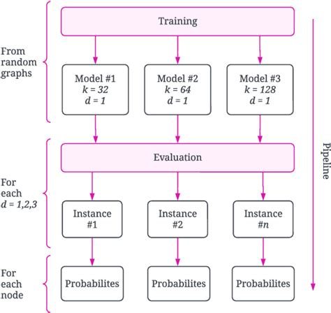 Figure 3 From Boosting A Genetic Algorithm With Graph Neural Networks For Multi Hop Influence
