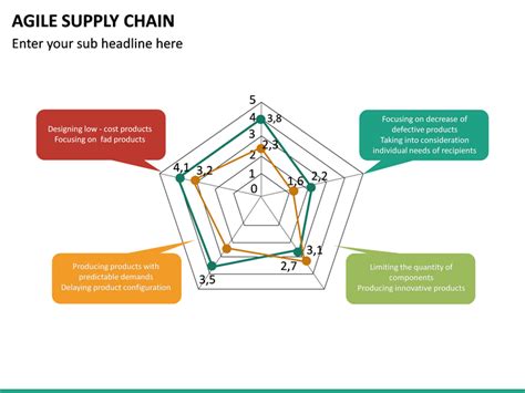 Agile Supply Chain PowerPoint Template SketchBubble