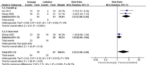 Forest Plot Subgroup Analysis Of The Improvement Of Shortness Of Breath
