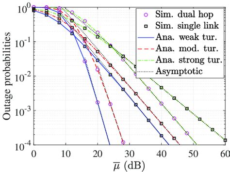 Op Versus ¯ µ For Single Fso And Dual Hop Fso Links Download Scientific Diagram