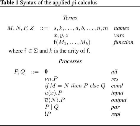 Table 1 From Zero Knowledge In The Applied Pi Calculus And Automated Verification Of The Direct