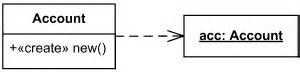 UML Dependency Is Directed Supplier Client Relationship Which Shows That Some Element Requires